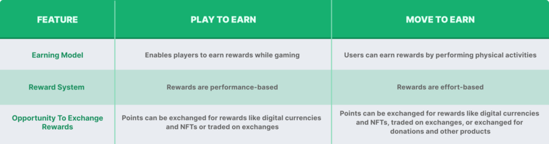 What is Move to Earn? | CoinGecko