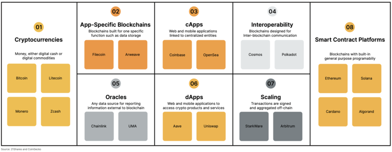 The Global Crypto Classification Standard by 21Shares & CoinGecko