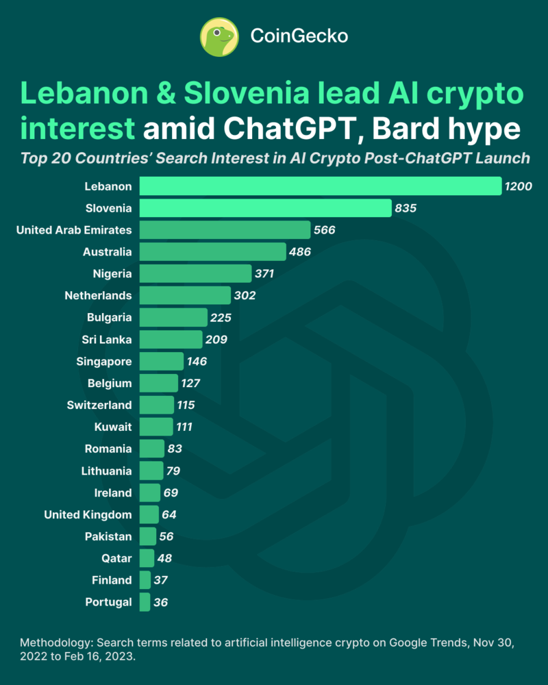 Top 20 Countries Interested in AI Crypto | CoinGecko