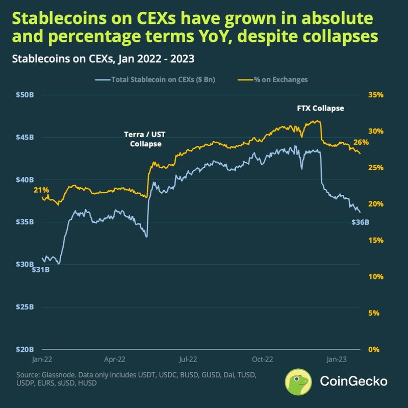 Stablecoins Statistics: 2023 Report | CoinGecko
