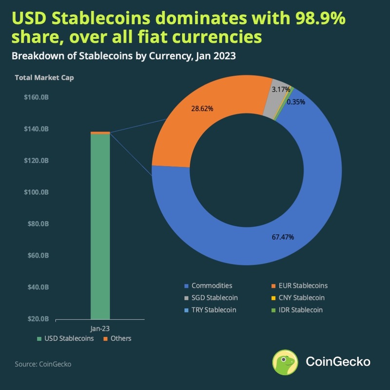 Stablecoins Statistics: 2023 Report | CoinGecko
