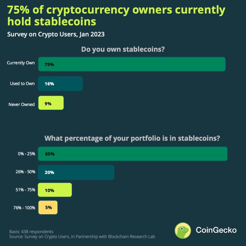 Stablecoins Statistics: 2023 Report | CoinGecko
