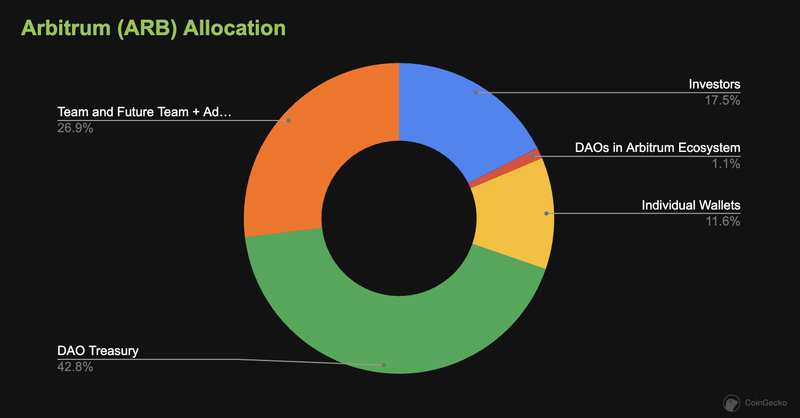 Arbitrum Tokenomics | CoinGecko