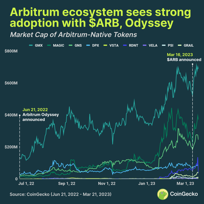 Arbitrum Adoption Ahead of $ARB | CoinGecko