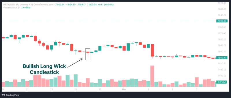 What Are Long Wick Candles in Trading? | CoinGecko