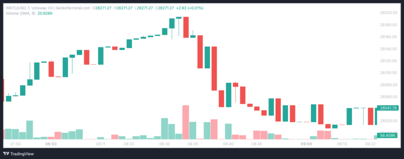 What Are Long Wick Candles in Trading? | CoinGecko