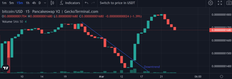 What are Support and Resistance Levels in Crypto Trading | CoinGecko