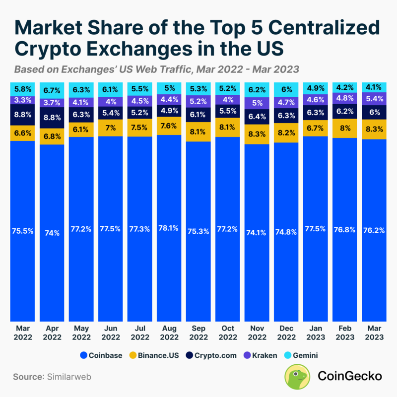 US Crypto Exchanges’ Market Share | CoinGecko