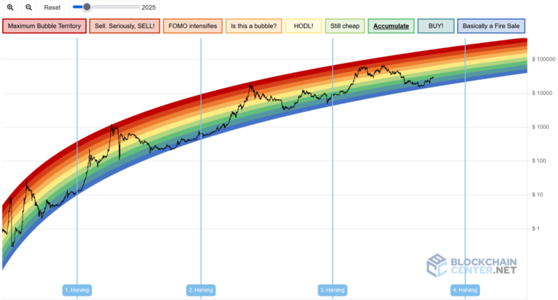 What is the Bitcoin Rainbow Chart? | CoinGecko