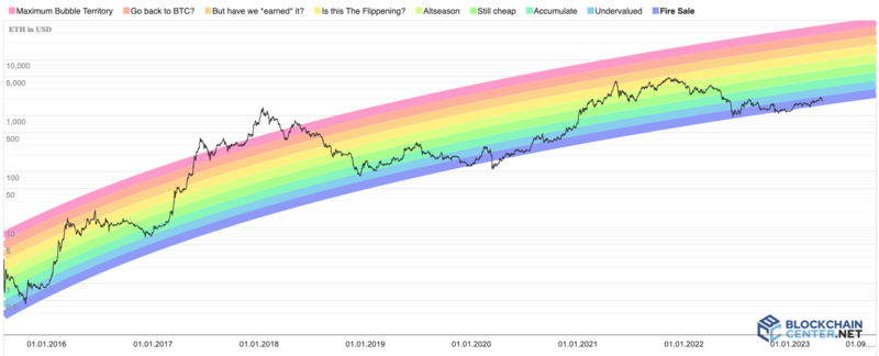 What is the Bitcoin Rainbow Chart? | CoinGecko