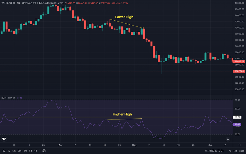 Utilizing the Relative Strength Index (RSI) in Crypto | CoinGecko