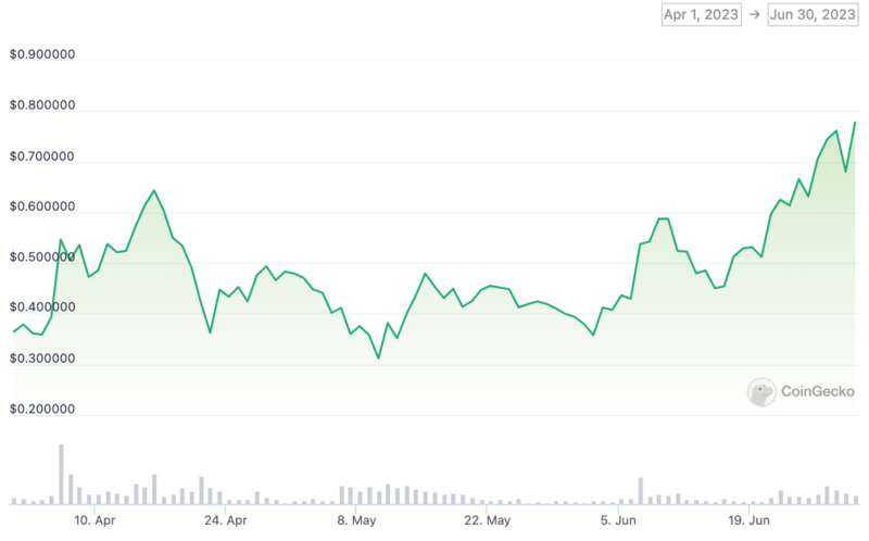 Top 10 Largest Crypto Gainers of Q2 2023 | CoinGecko