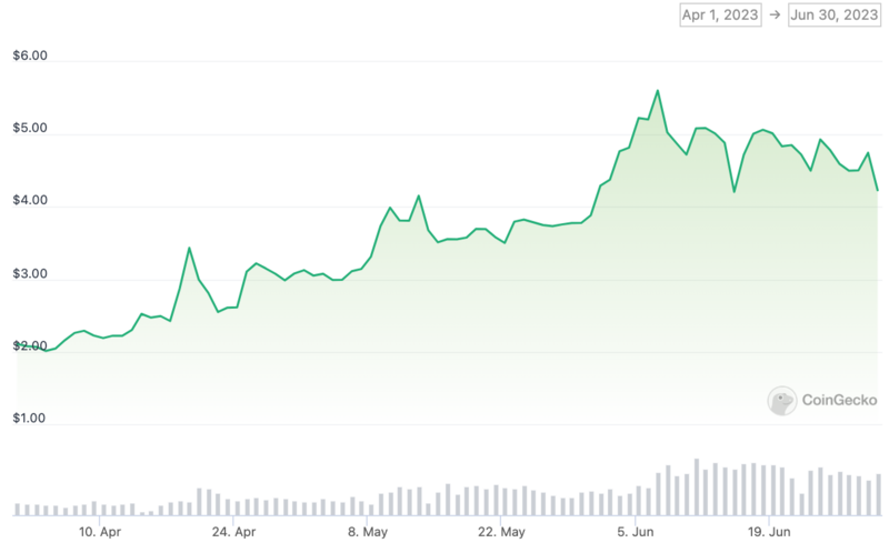 Top 10 Largest Crypto Gainers of Q2 2023 | CoinGecko