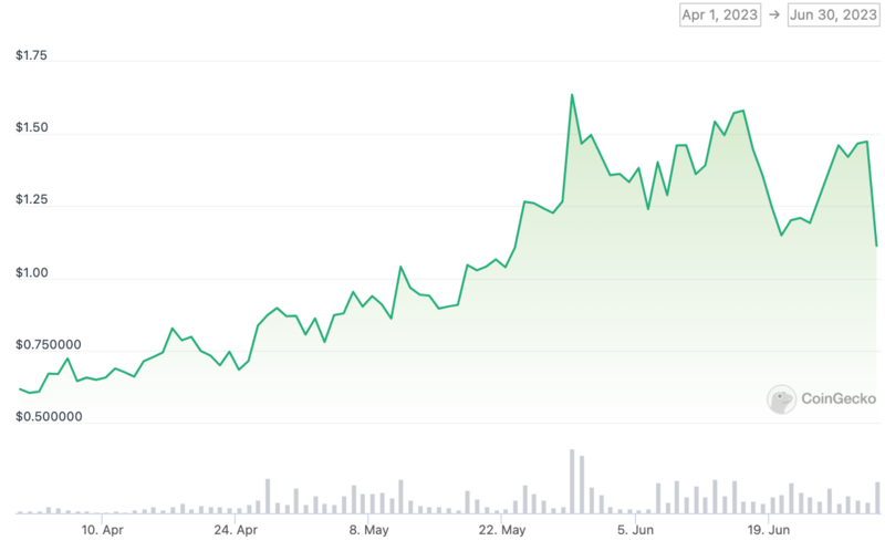 Top 10 Largest Crypto Gainers of Q2 2023 | CoinGecko