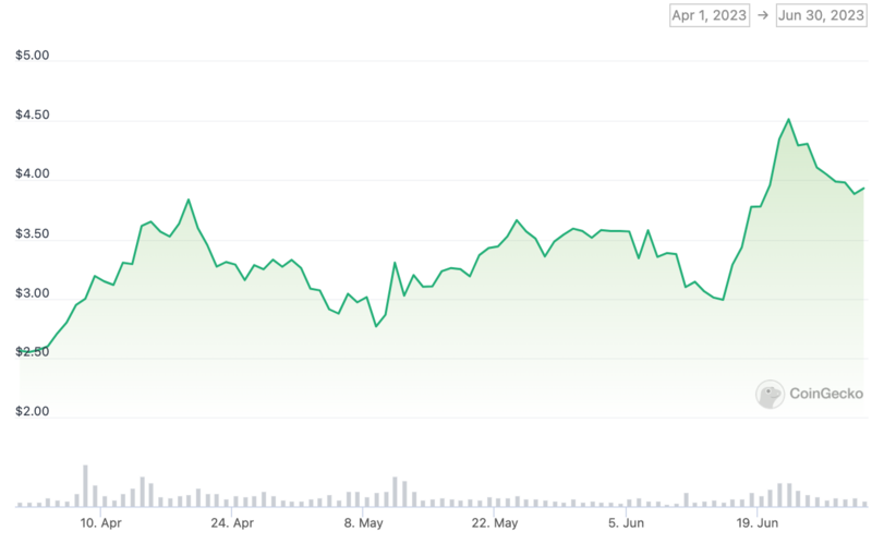 Top 10 Largest Crypto Gainers of Q2 2023 | CoinGecko