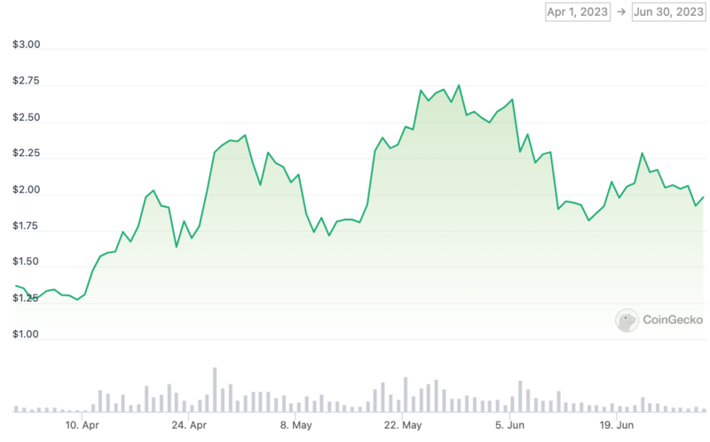 Top 10 Largest Crypto Gainers of Q2 2023 | CoinGecko