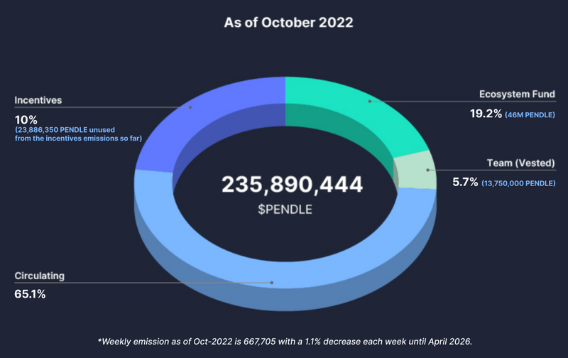 Pendle: Tokenizing and Trading Yield in DeFi | CoinGecko