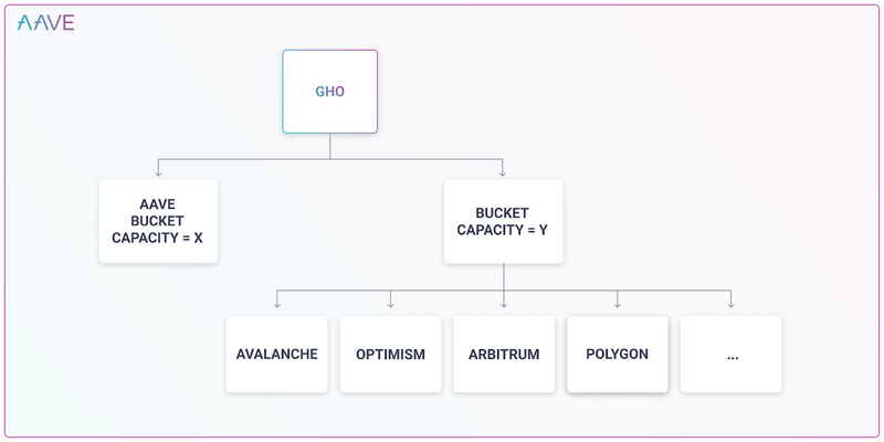 GHO: A Decentralized Multi-Collateral Stablecoin by Aave | CoinGecko