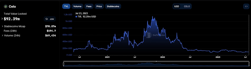 What Is Celo A Mobile First Carbon Negative Layer 1 Turned Layer 2 Coingecko