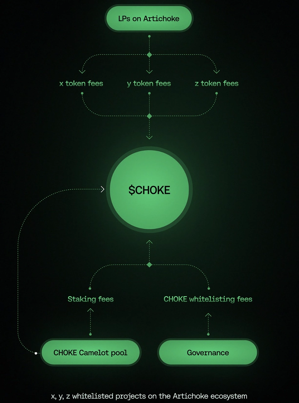 What is Artichoke and How It Solves Impermanent Loss | CoinGecko