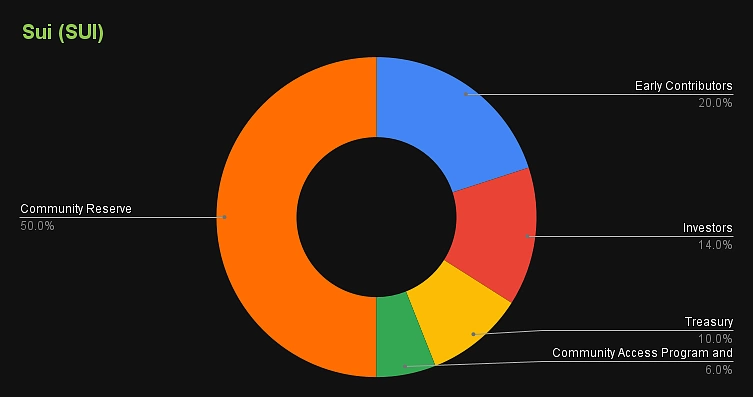 What Is Sui: A Fast and Scalable Layer 1 | CoinGecko