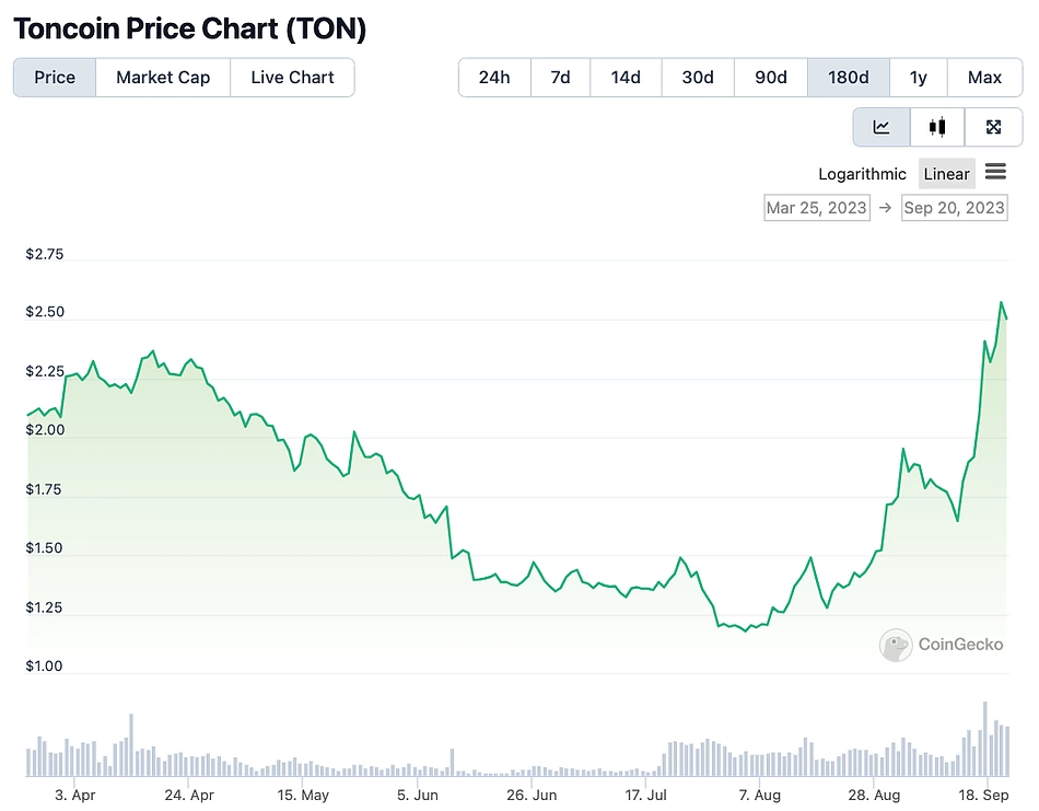What Is The Open Network (TON) and Toncoin? | CoinGecko