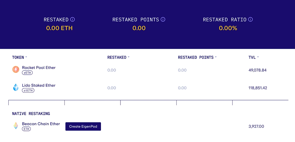 Potential EigenLayer Airdrop: Guide to Testnet Interactions | CoinGecko