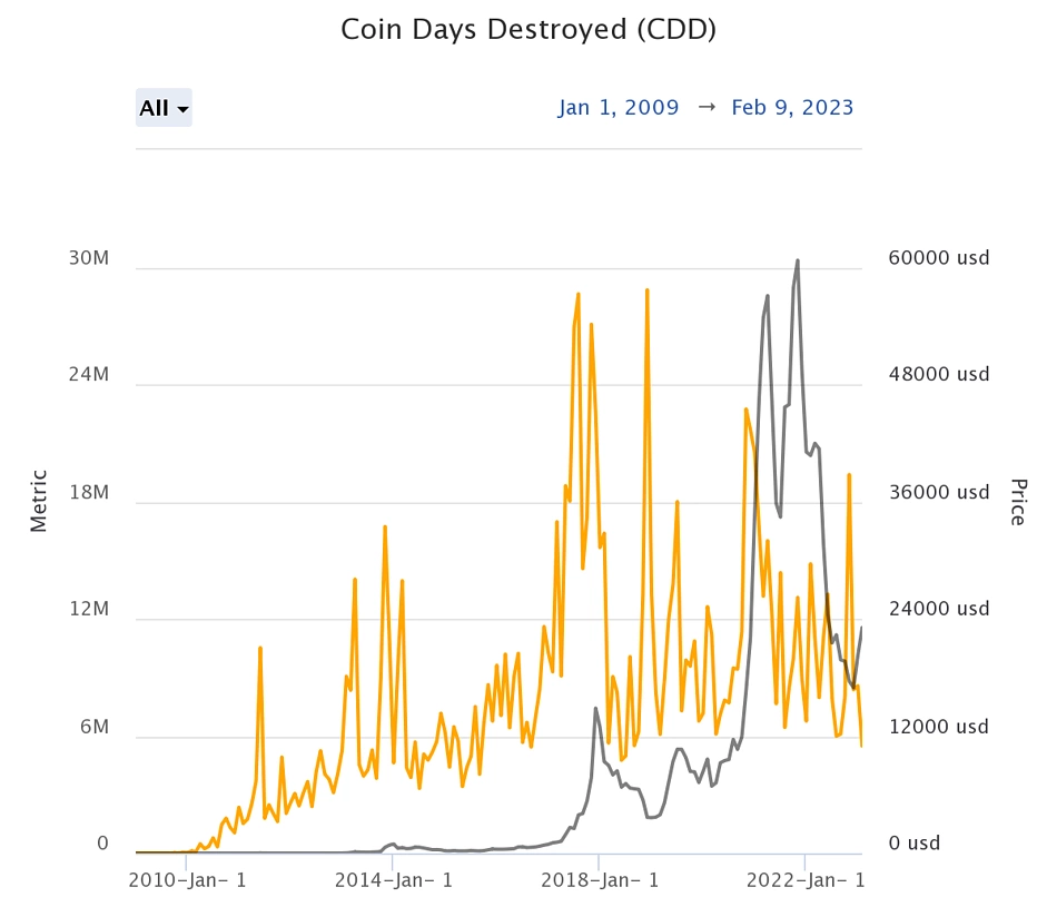 What is Coin Days Destroyed (CDD)? | CoinGecko