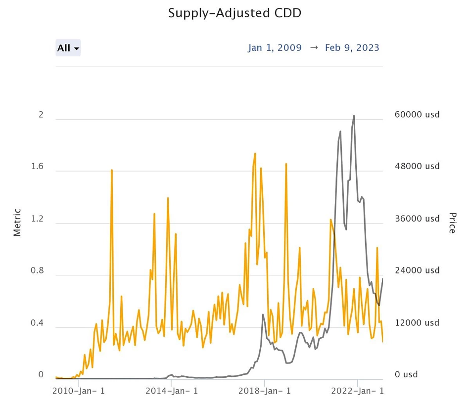 What is Coin Days Destroyed (CDD)? | CoinGecko