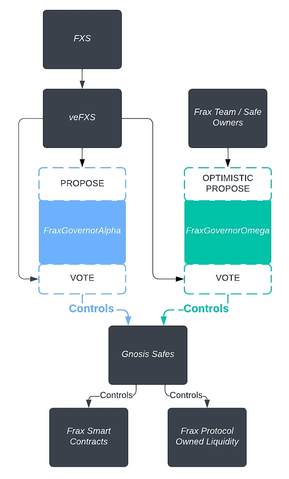 What Is the Frax Ecosystem? FRAX vs. FXS vs. frxETH | CoinGecko