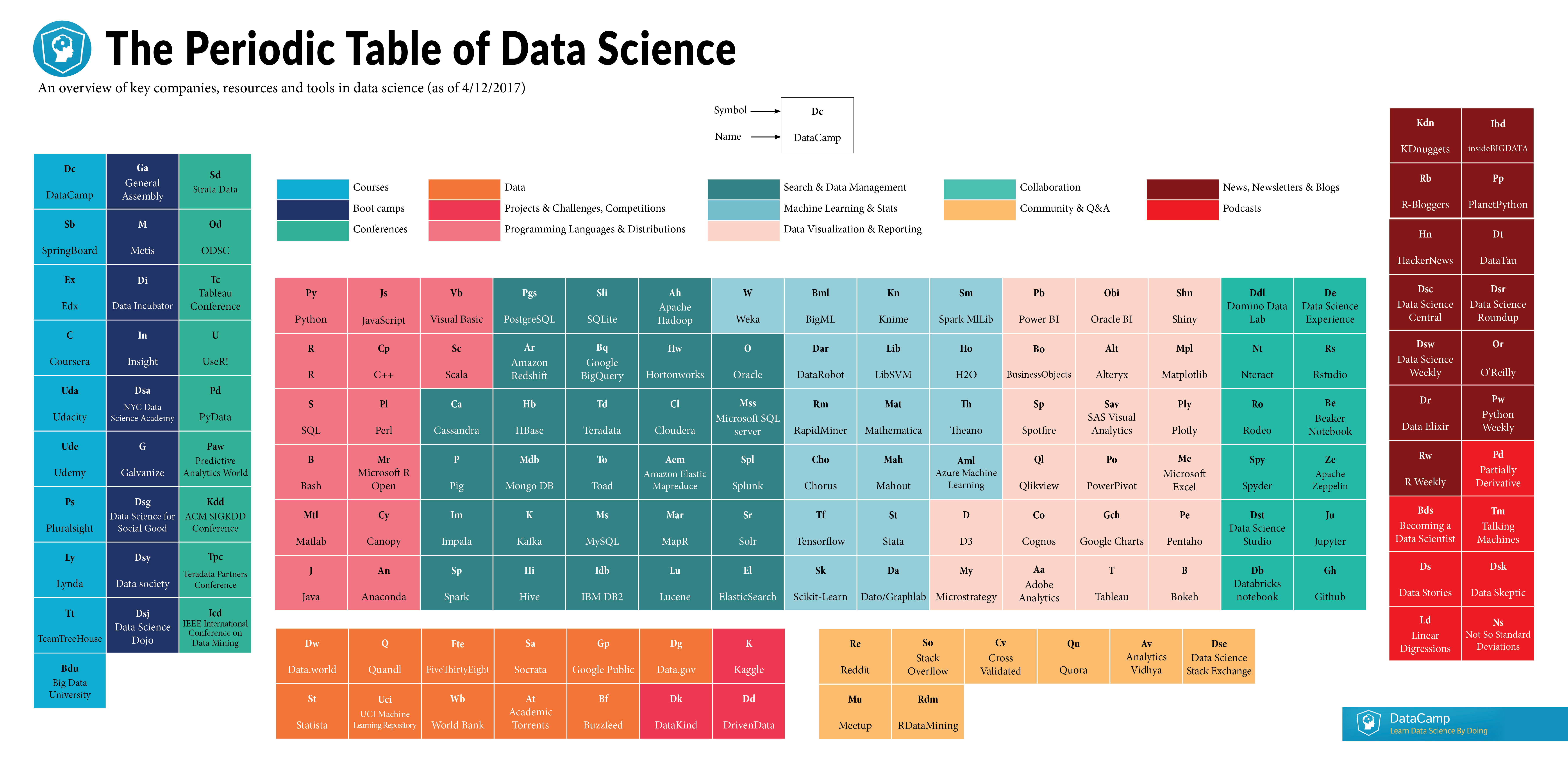 The Periodic Table Of Data Science Be Analytics
