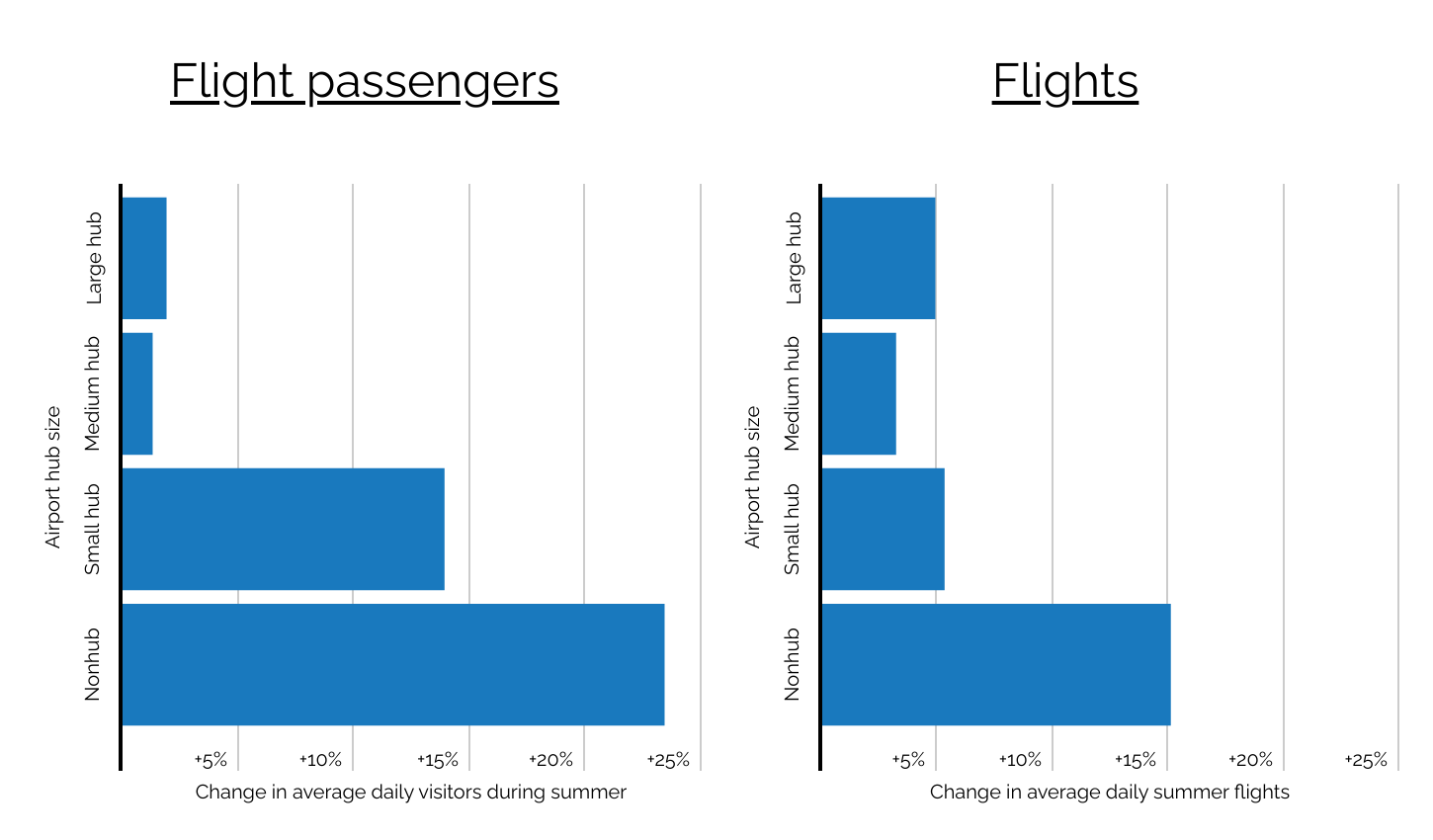 The Most Popular Summer Travel Destinations in the U.S.