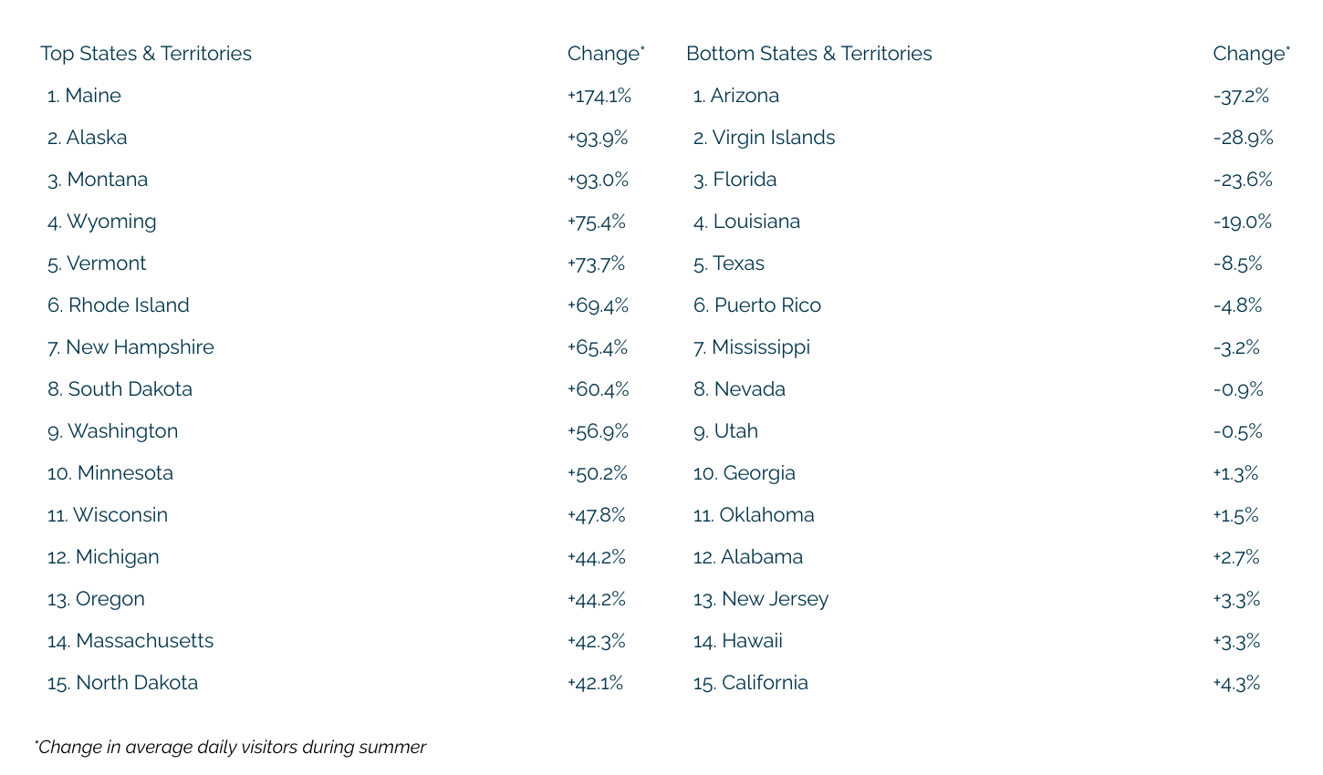 The Most Popular Summer Travel Destinations in the U.S.