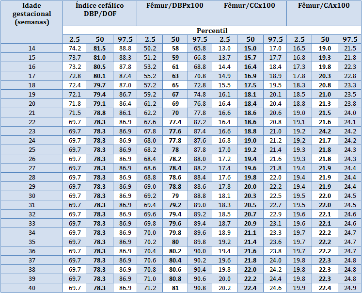 Intervalos de Referência Relações Biométricas Fetais - Fetalmed