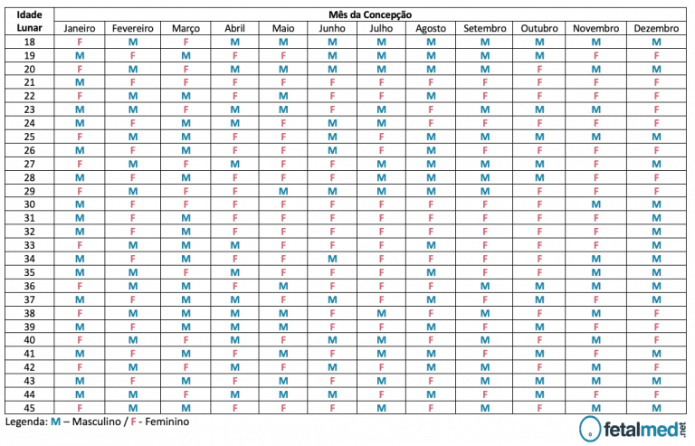 Tabela Chinesa para Descobrir o Sexo do Bebê | Fetalmed