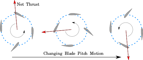 What is a Cyclocopter? | Flite Test