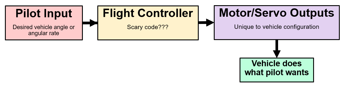 Coding Your Own Flight Controller? | Flite Test
