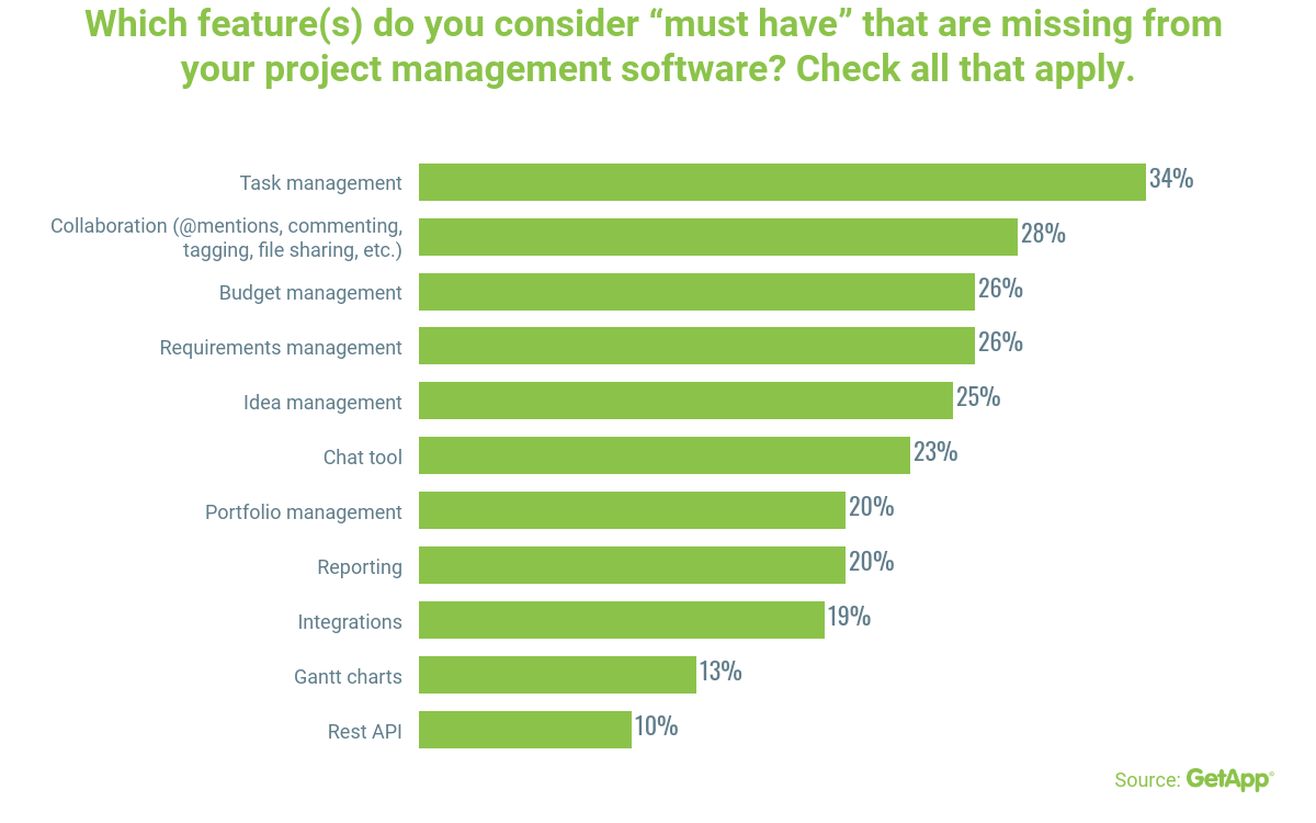 Project management features report: Is 2019 the year to replace your ...