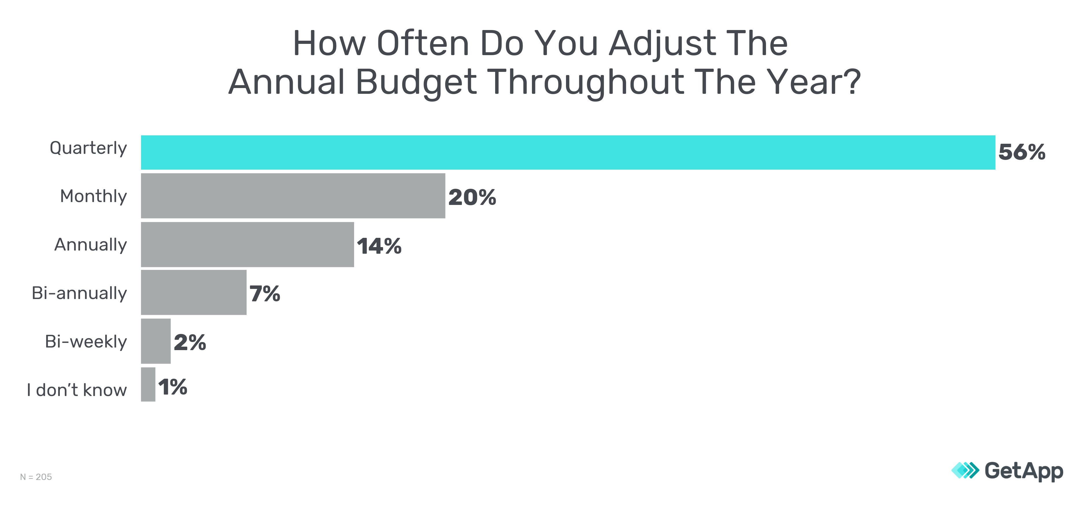 7 Key Takeaways From GetApp's Budgeting and Forecasting Process Survey ...