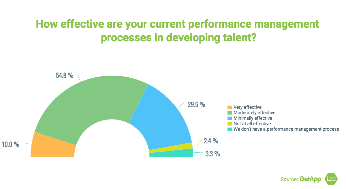 Talent management strategy report: overhaul performance reviews and ...
