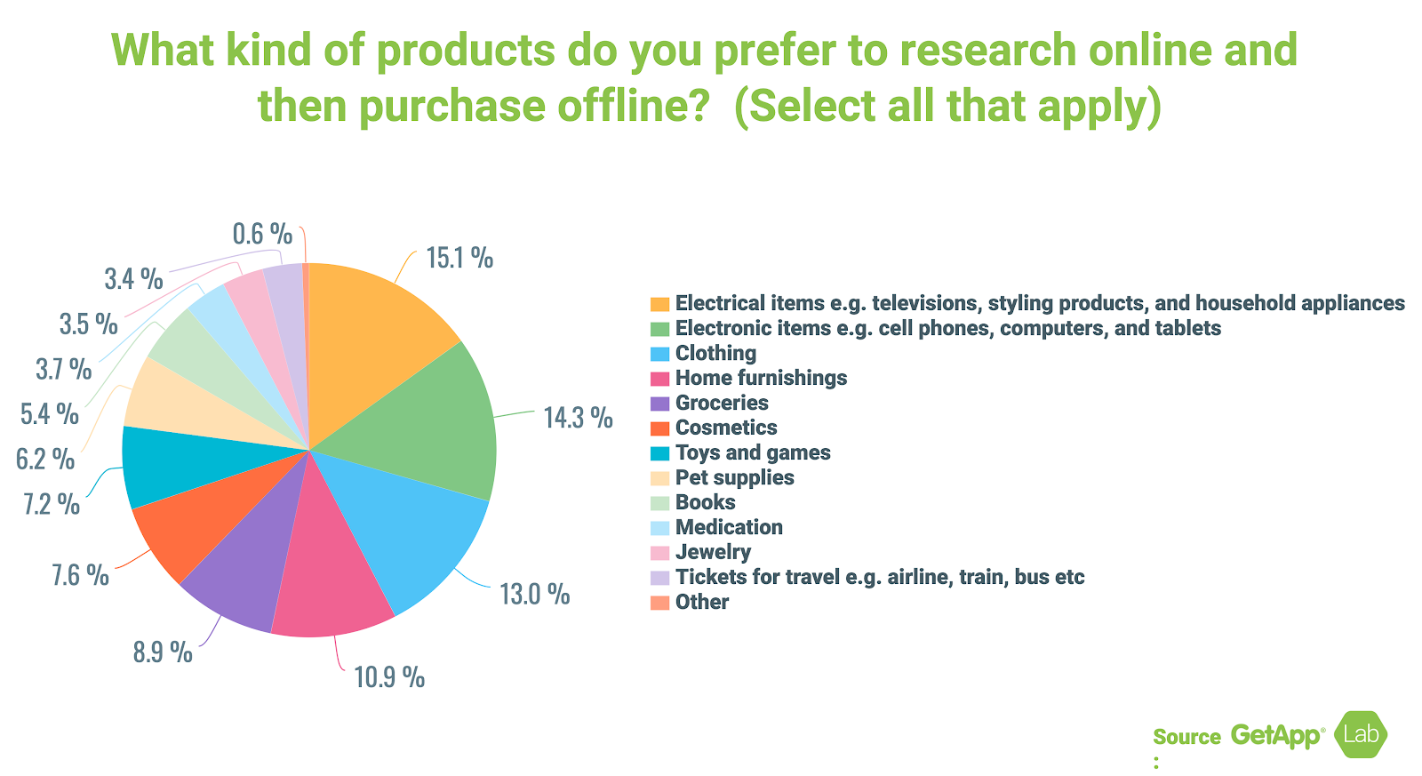 Research online, purchase offline: Why customers are driven to the ...