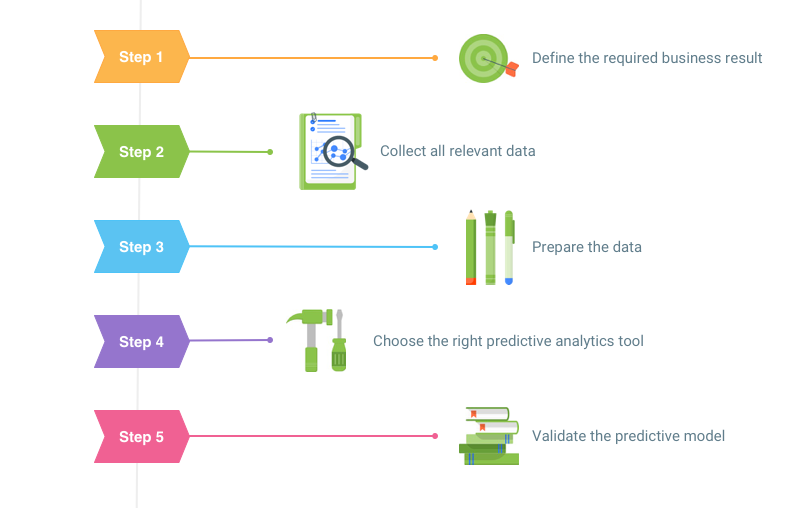Step By Step Predictive Analysis Machine Learning 53 OFF
