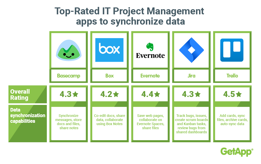 5 Best IT Project Management Apps to Synchronize Data