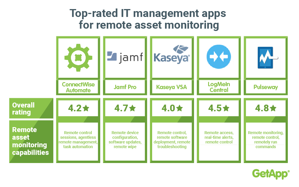 5 Best IT Management Apps for Remote Asset Monitoring