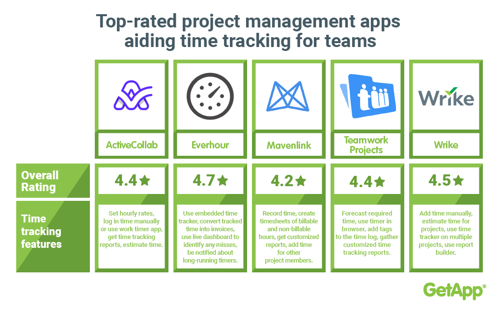 5 Best Project Management Apps Aiding Time Tracking for Teams