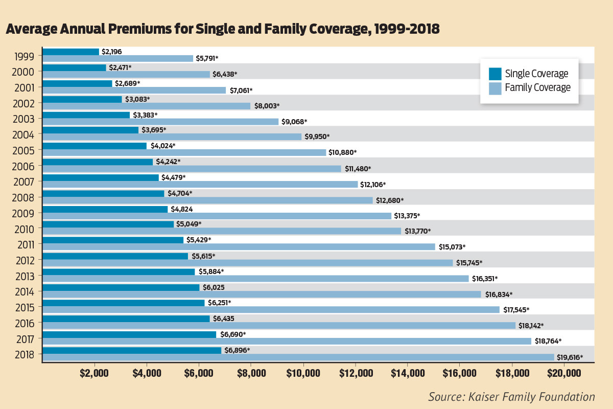 Health Insurance Premiums Continued To Rise In 2018 Arkansas Business Health Insurance Premiums Continued To Rise In 2018 Arkansas Business