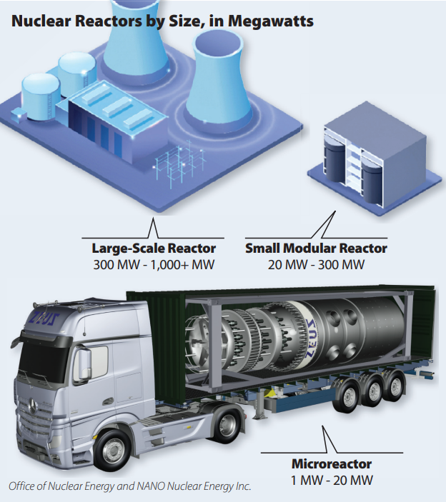 Arkansas Studies Nuclear Recycling for Mini-Reactors | Arkansas Business News | ArkansasBusiness.com