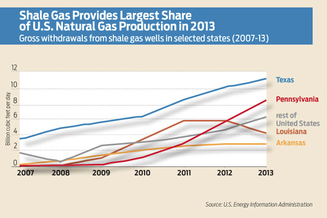 Arkansas No. 4 Shale Gas Producer in United States | Arkansas Business ...