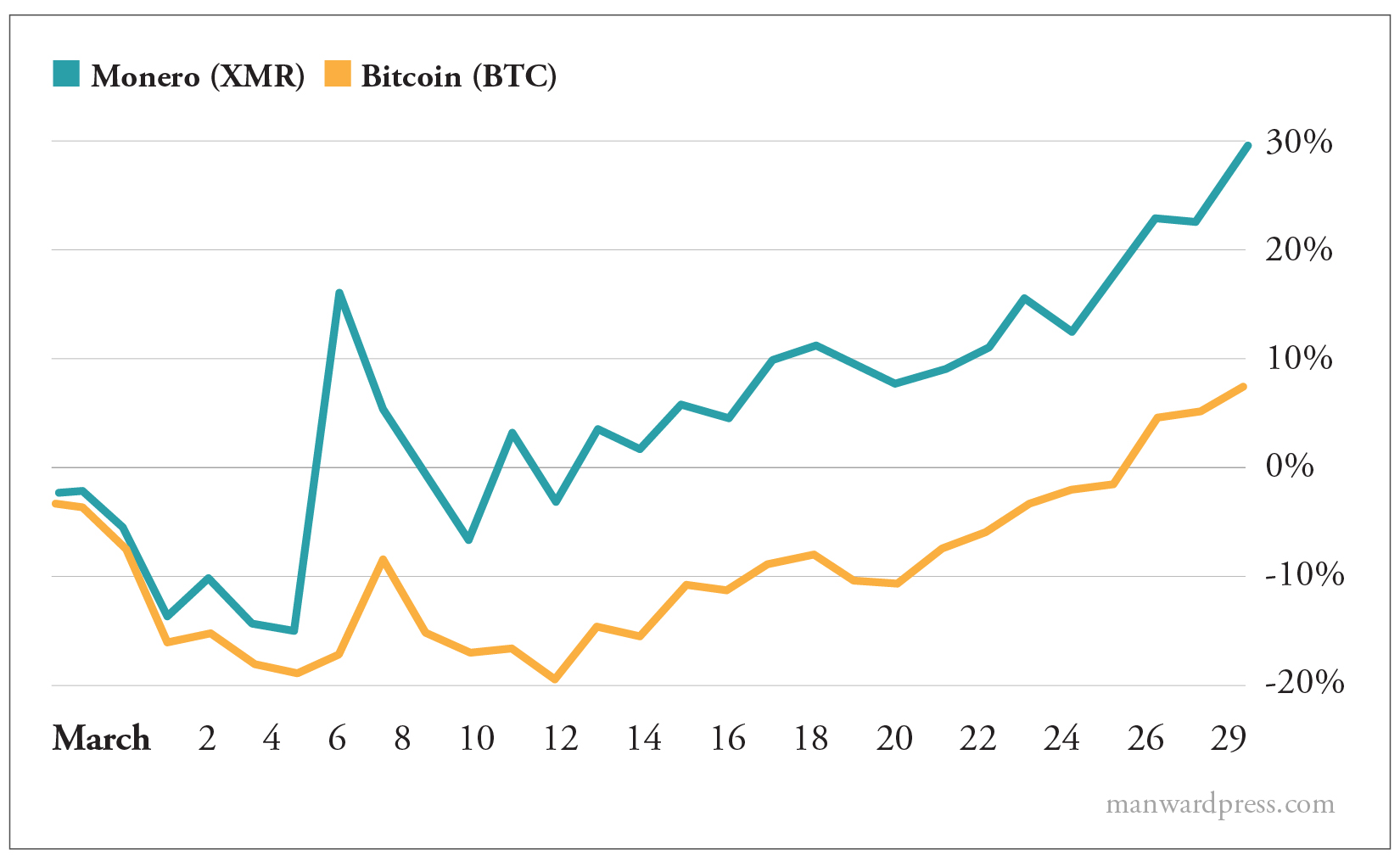 Why Our Crypto Continues to Outperform - Manward Press