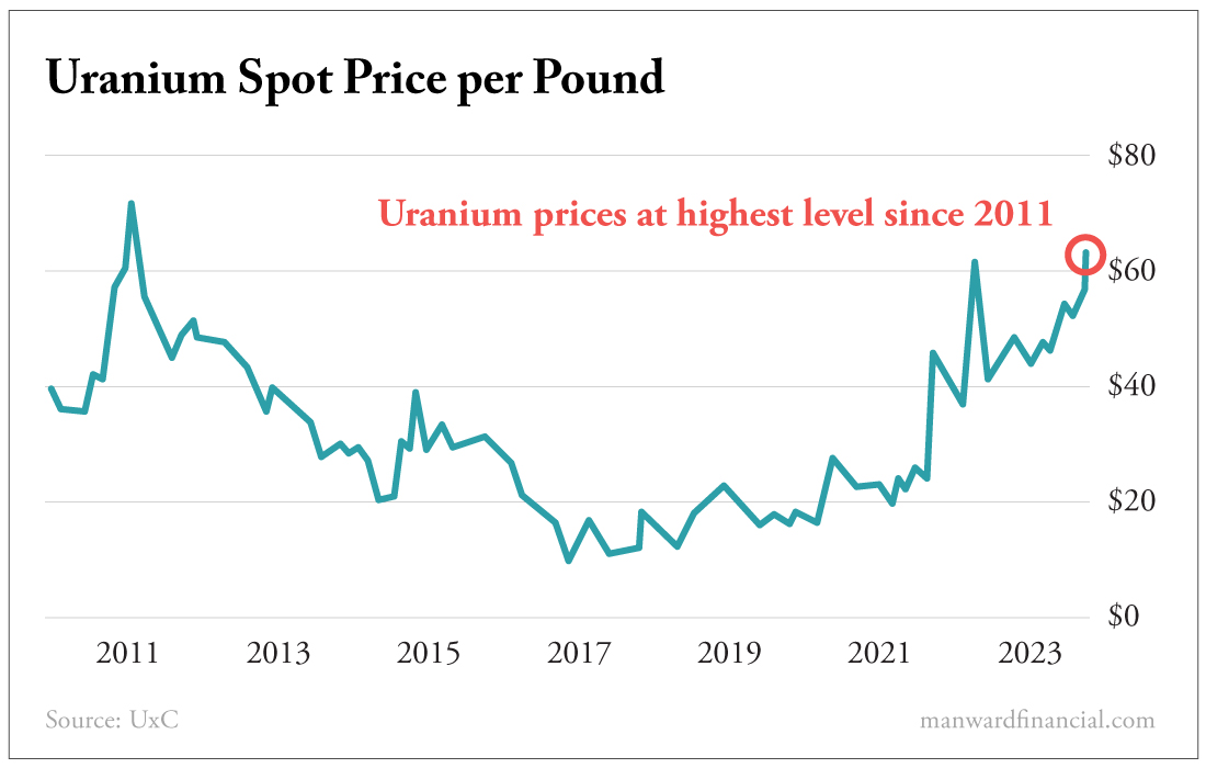 The Uranium Bull Market Will Run Into 2024